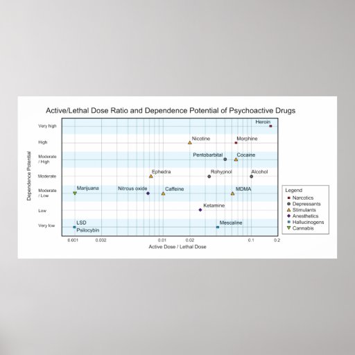 Active Lethal Dose & Dependence of Drugs Chart Poster | Zazzle