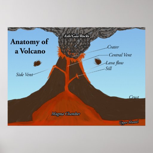 Anatomy Of A Volcano Print Zazzle Anatomy Of A Volcano Print Zazzle