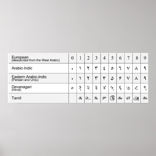 Comparison Chart of 5 Different Arabic Numerals Poster | Zazzle Comparison Chart of 5 Different Arabic Numerals Poster | Zazzle