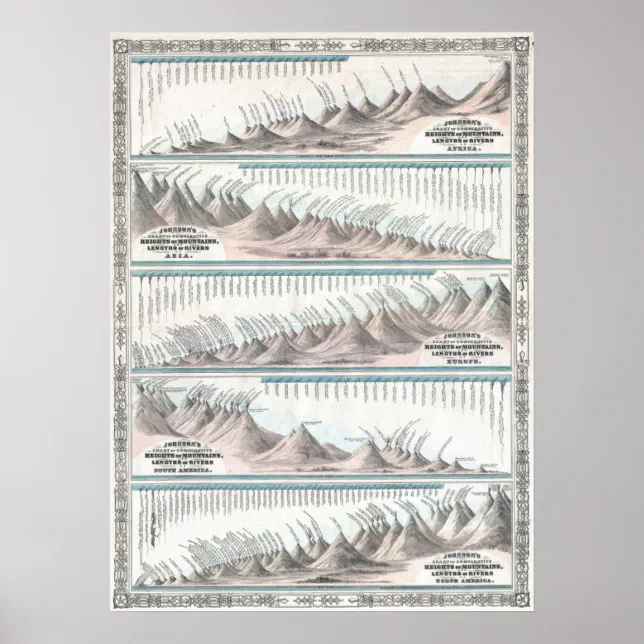 1864 Johnson's World Mountains and Rivers Map Poster | Zazzle