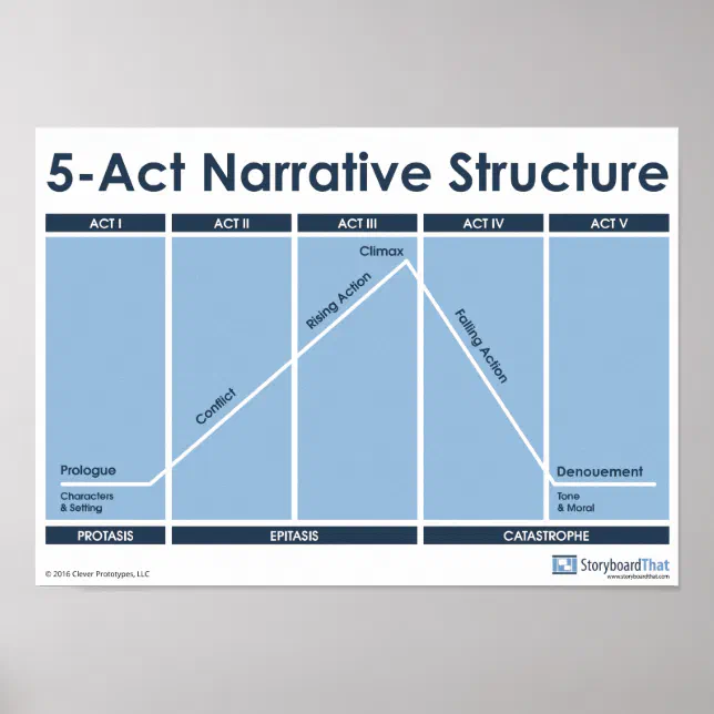 5-Act Narrative Structure Classroom Poster | Zazzle