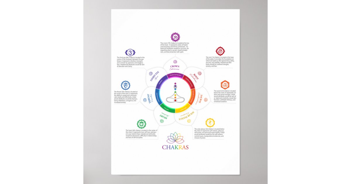 7 Chakra Lotus Poster | Zazzle