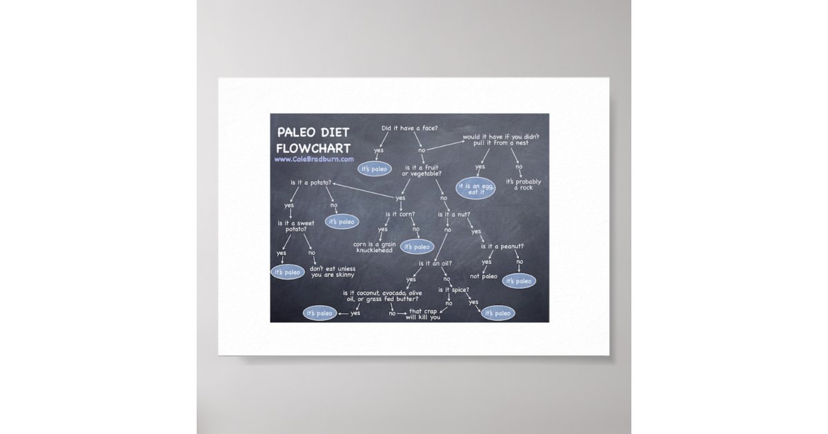 7 X 5 Paleo Diet Flowchart Poster Zazzle 7-x-5-paleo-diet-flowchart-poster-zazzle