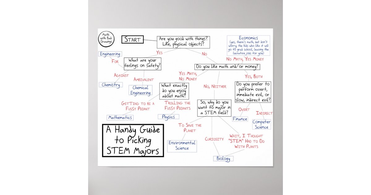A Handy Flowchart for Choosing Your STEM Major Poster | Zazzle