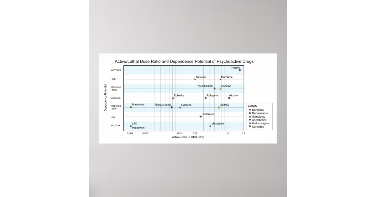 Active Lethal Dose & Dependence of Drugs Chart | Zazzle