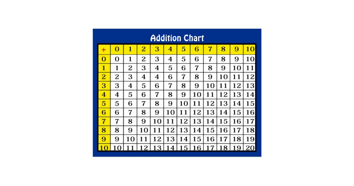 Addition Chart Collectible Postcard | Zazzle.com