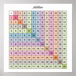 Addition Chart Poster | Zazzle