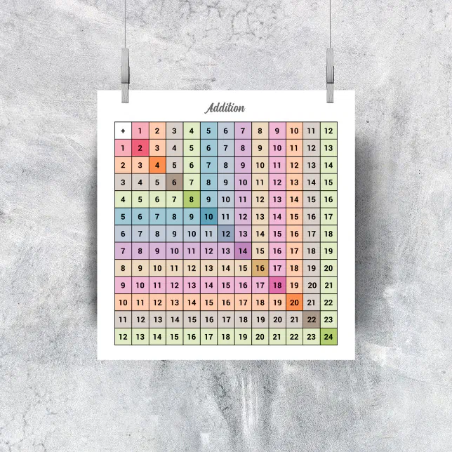 Addition Chart Poster | Zazzle