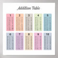 Addition Table Poster | Zazzle