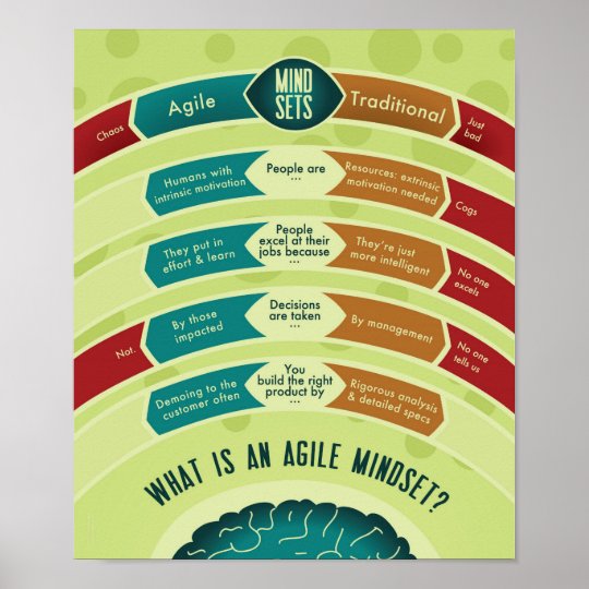 Agile Mindset Poster | Zazzle.com