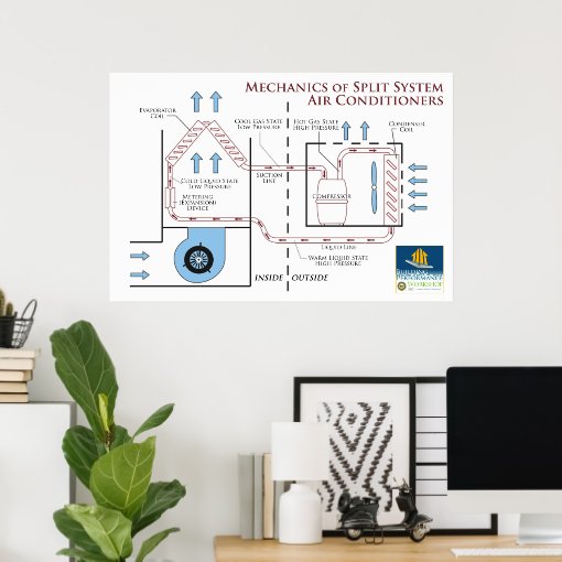 Air Conditioners: Mechanics of a Split System Poster | Zazzle