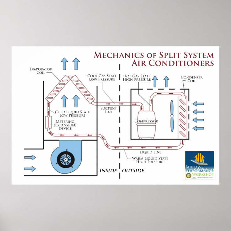 Air Conditioners: Mechanics of a Split System Poster | Zazzle