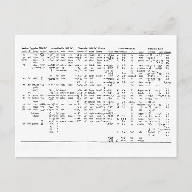 Alphabet Progression Throughout History Chart Postcard | Zazzle