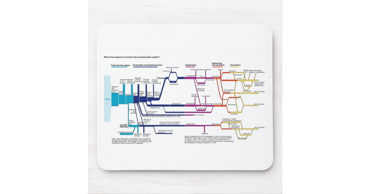 American Criminal Justice System Process Flowchart Mouse Pad | Zazzle