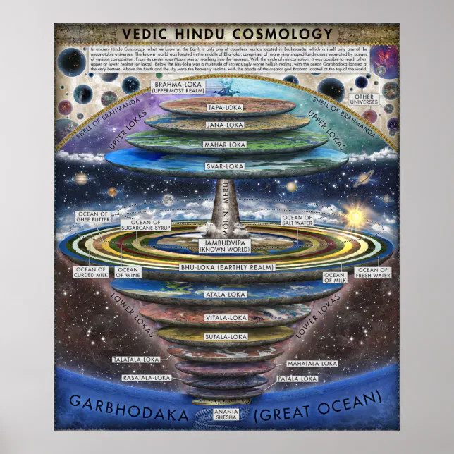 Ancient Hindu Cosmology Poster | Zazzle
