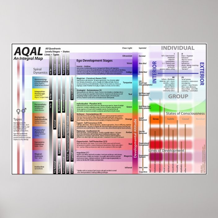 AQAL Chart ED ver 9 | Zazzle.com