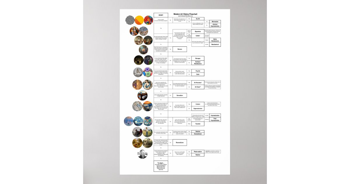 Art History Flowchart: Byzantine through Op Art Poster | Zazzle