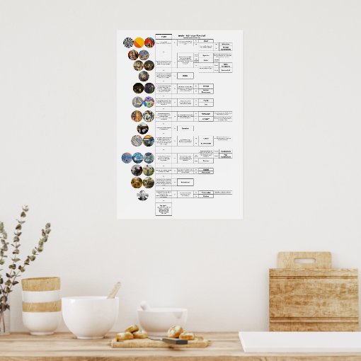 Art History Flowchart: Byzantine through Op Art Poster | Zazzle