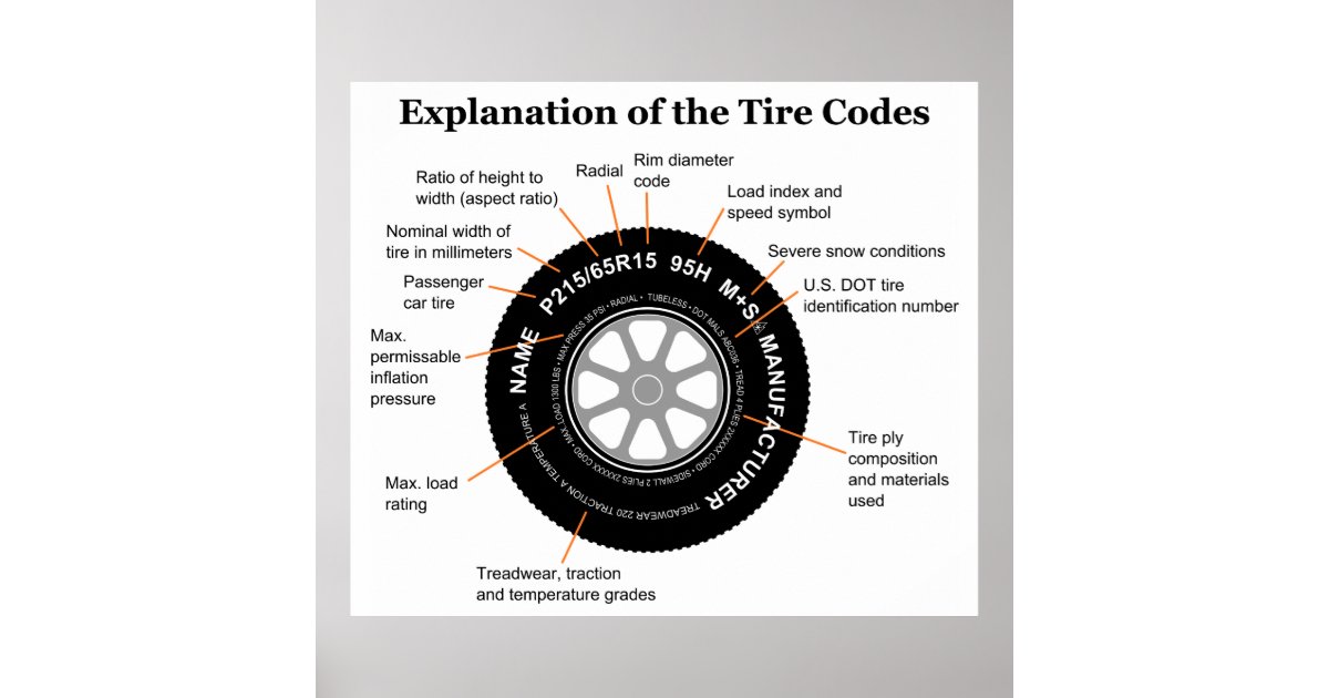 Automobile Tire Identification Diagram Poster | Zazzle