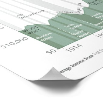 Average Income in the United States Poster | Zazzle