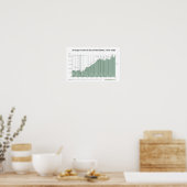Average Income In The United States Poster Zazzle