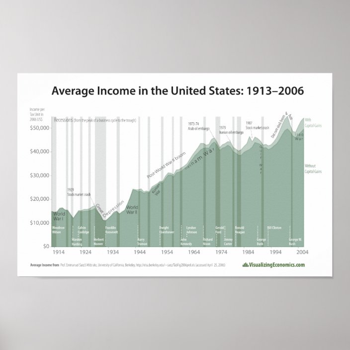 Average Income in the United States Poster | Zazzle.com