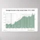 Average Income In The United States Poster Zazzle