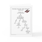 Bacon Flow Chart - Should you eat that bacon? Card | Zazzle.com