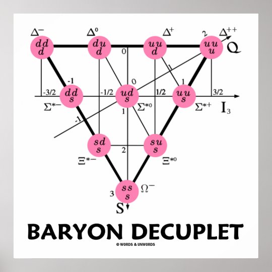 Baryon Decuplet (Particle Physics) Poster | Zazzle.com