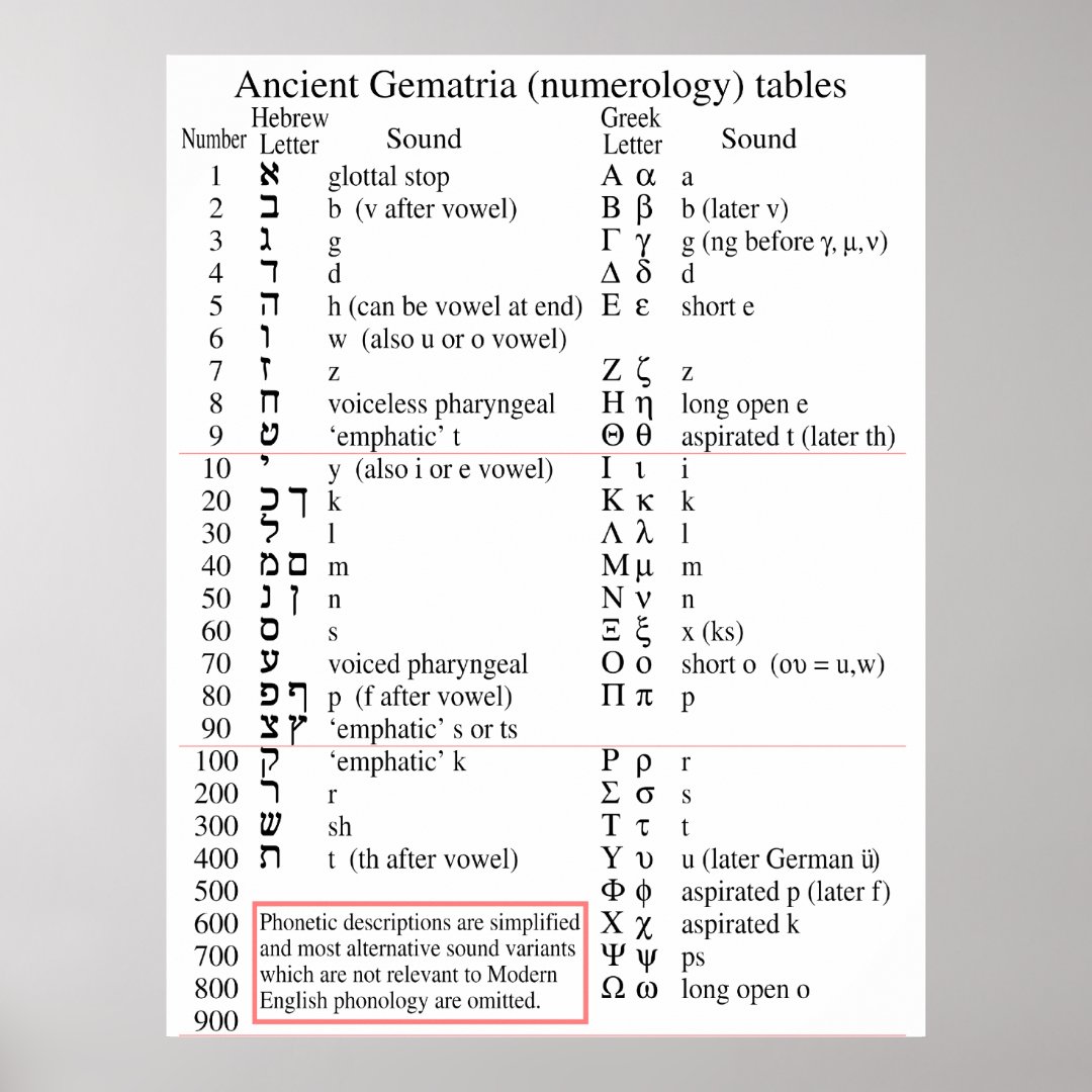 Basic Hebrew and Greek Gematria Chart | Zazzle