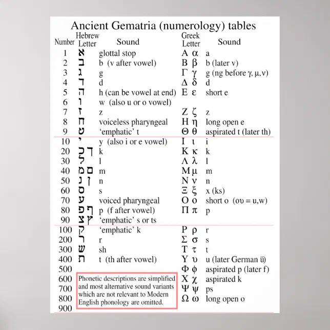 Basic Hebrew and Greek Gematria Chart | Zazzle