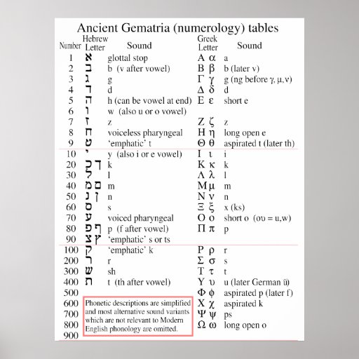 Basic Hebrew and Greek Gematria Chart Print