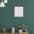 Basic Math Formulas Poster | Zazzle