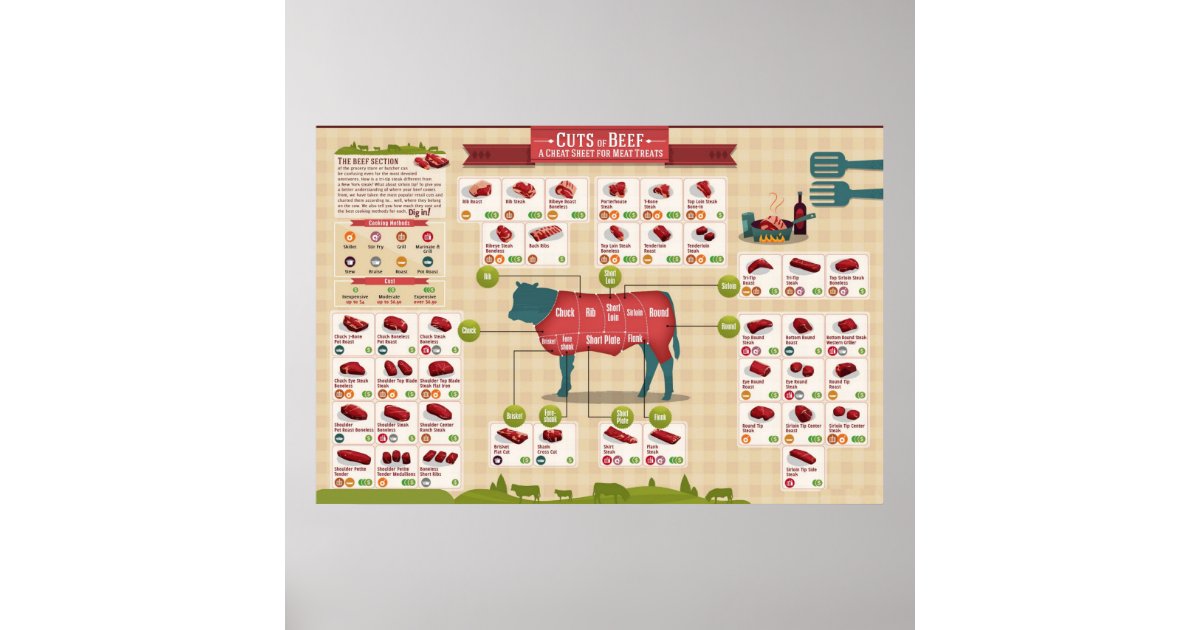 Beef Cuts Chart Poster | Zazzle