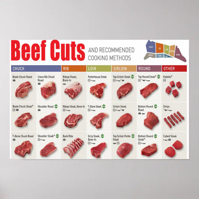 Beef Cuts Chart Poster | Zazzle