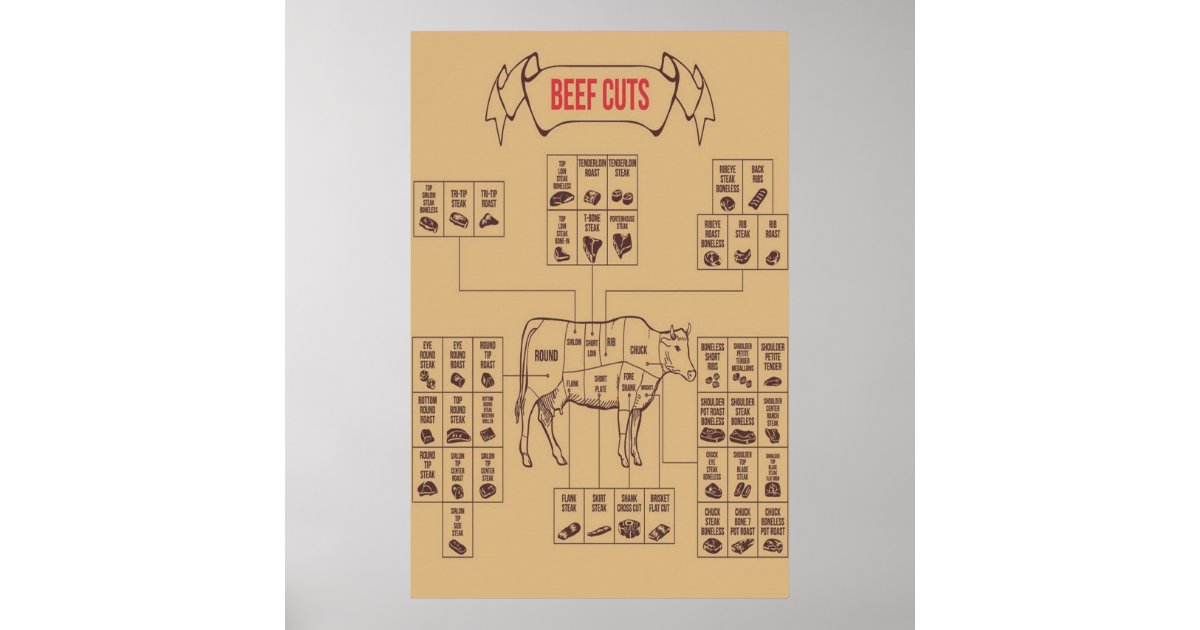 Beef Cuts Charts Poster | Zazzle