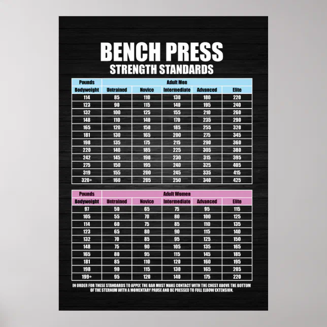 Bench Press Strength Standards - Gym Motivational Poster | Zazzle