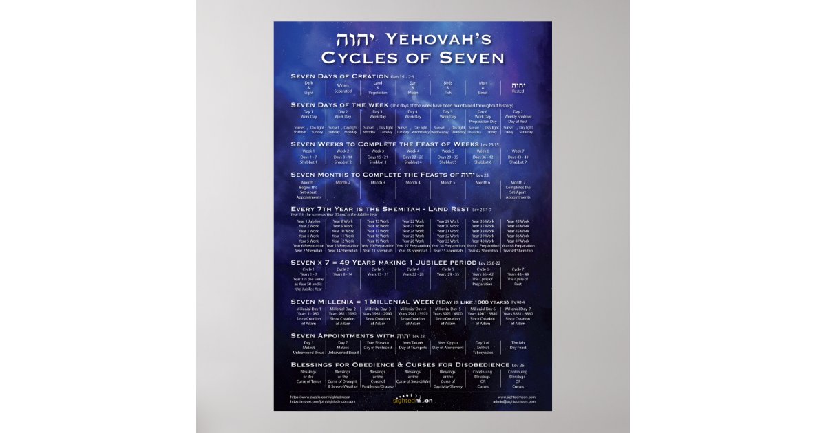 Biblical Cycles of Seven Blue Poster | Zazzle