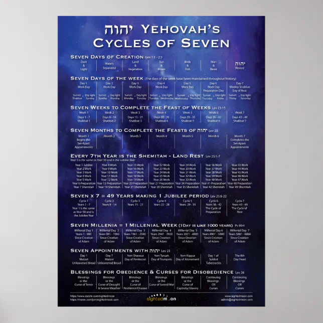 Biblical Cycles of Seven Blue Poster | Zazzle