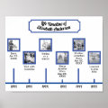 Blue Minimalist Timeline with Photos and Captions Poster | Zazzle