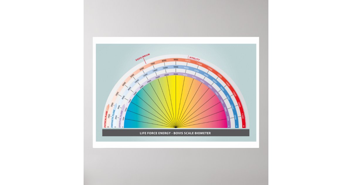 Bovis scale for measuring life force energy poster | Zazzle