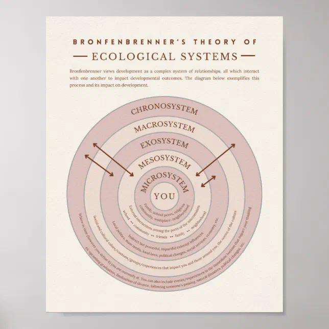 Bronfenbrenner Ecological Systems Theory Therapy Poster | Zazzle
