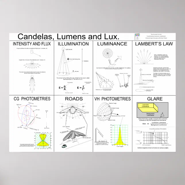 Candelas, Lumens and Lux Poster | Zazzle