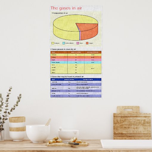 Chemistry - Gasses in Air Poster 35.5x20 in | Zazzle