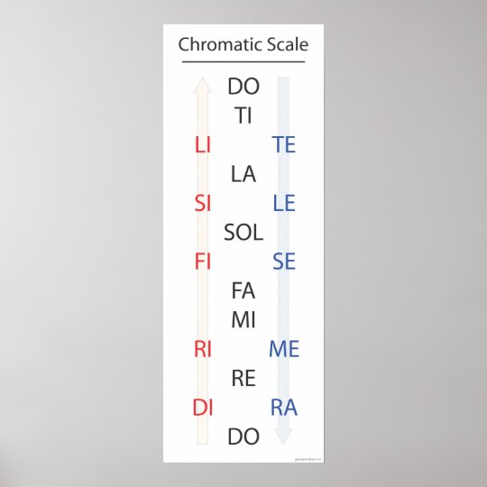 Chromatic Scale Solfege Banner Poster | Zazzle.com