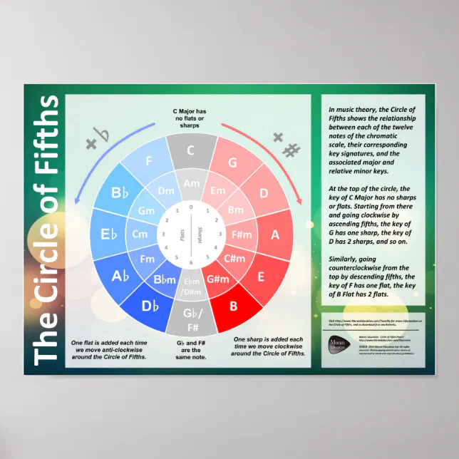 Circle of Fifths Poster | Zazzle