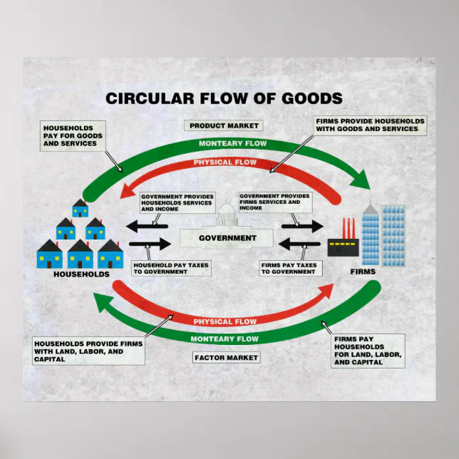 Circular Flow of Goods Diagram Poster | Zazzle