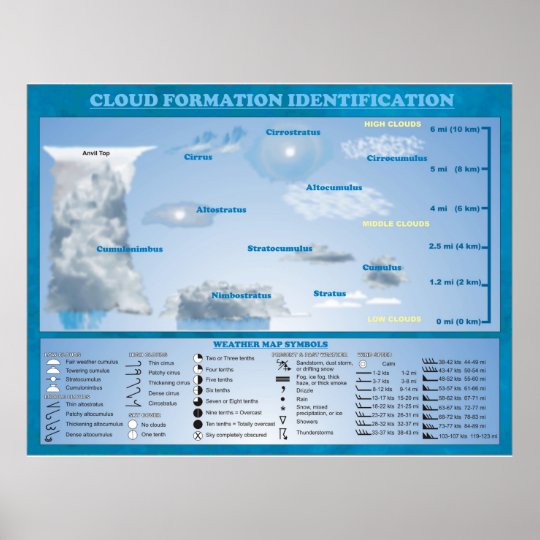 CLOUD FORMATION IDENTIFICATION POSTER | Zazzle.com
