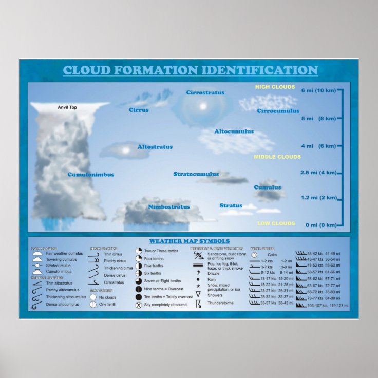 CLOUD FORMATION IDENTIFICATION POSTER | Zazzle