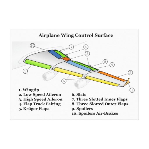 Control Surface on an Airfoil Airplane Wing Chart Stretched Canvas ...